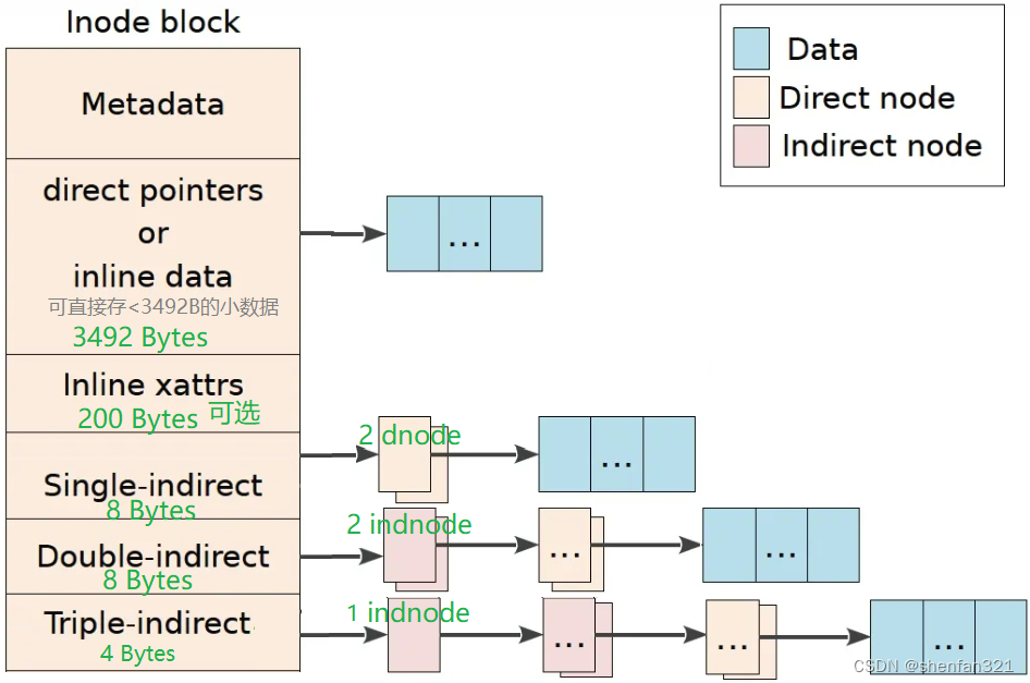 4.3 F2FS_f2fs 写入 策略-CSDN博客