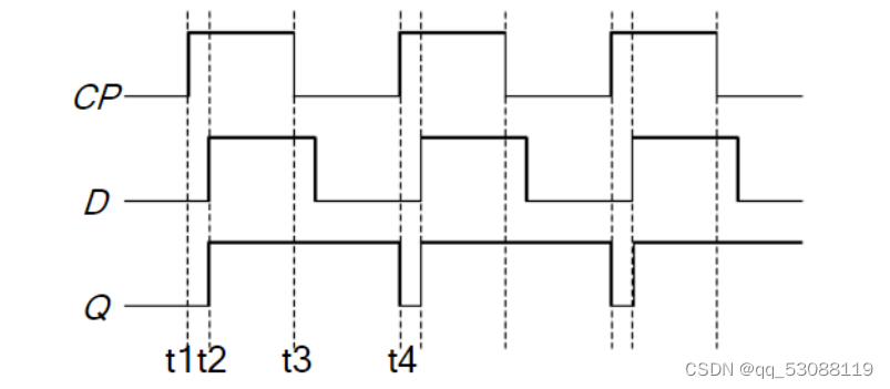 Quartus基础三种方式实现d触发器及仿真quartus仿真 Csdn博客