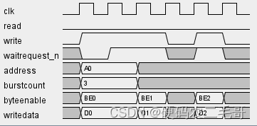 Avalon-MM总线控制DDR读写_waitrequest-CSDN博客