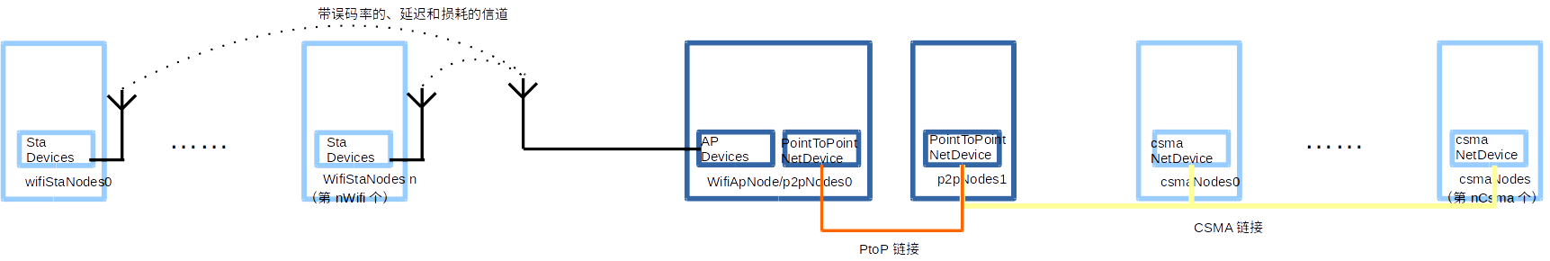 ns-3.35_third.cc_ns-3网络仿真工具wifi脚本解析_wifi脚本网络拓扑_ns-3third脚本全注释_基础ns-3_ns ...