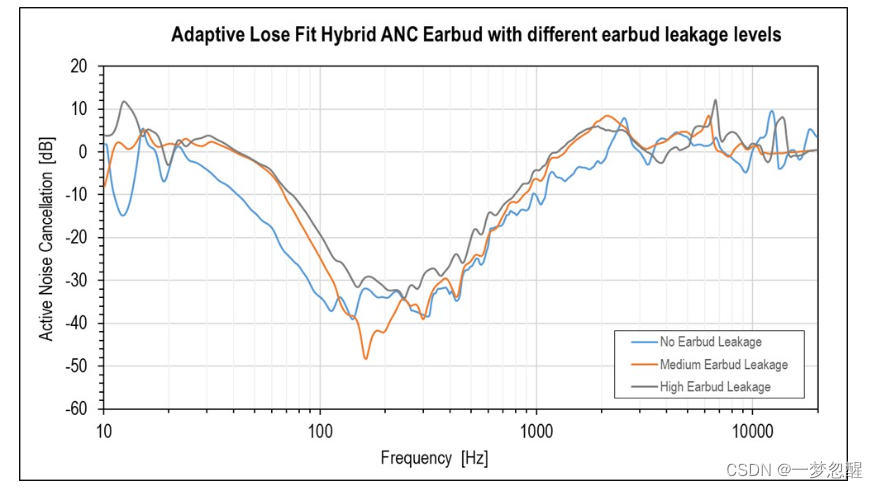 （ANC）第一章——介绍