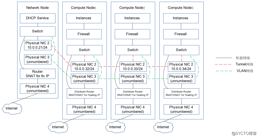 讲清楚说明白openstack中vm流量走向之2——DVR模式_dvr 流量复制-CSDN博客