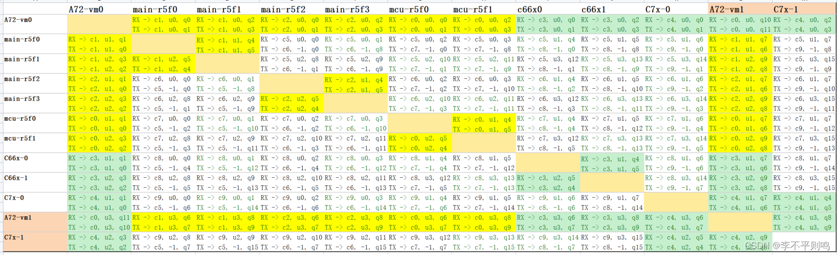 TDA4 IPC mailbox解析与配-CSDN博客