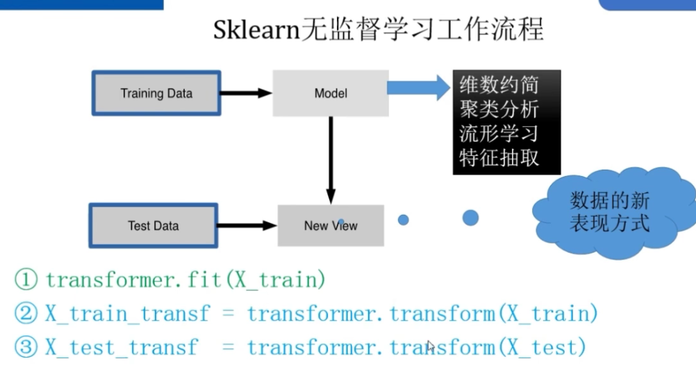 scikit-learn笔记2 SKLearn算法库的顶层设计-CSDN博客