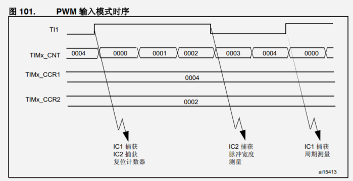 STM32 高级定时器TIM与PWM时序波形_etrf 波形图-CSDN博客