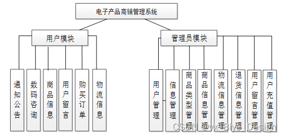 asp.net+sqlserver电子产品商铺管理系统-计算机毕业设计源码90046_基于sql server的电子产品销售管理系统-CSDN博客