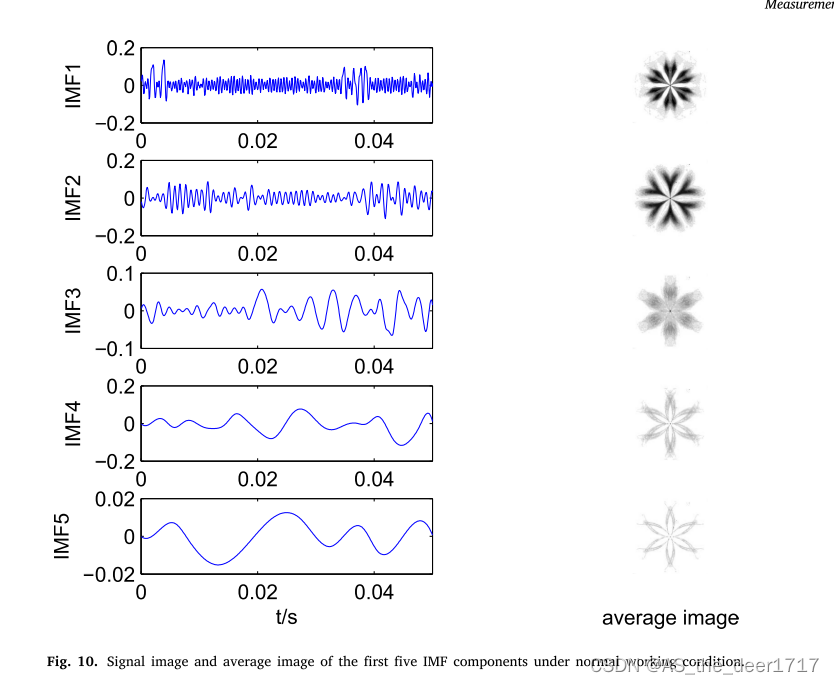 读研之掉进故障检测（三）---基于SDP图像EMD和改进Chebyshev距离的轴承故障诊断（论文学习）_sdp方法-CSDN博客