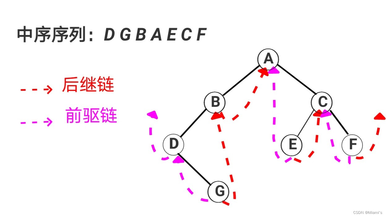 线索化二叉树的画法线索二叉树怎么画 Csdn博客