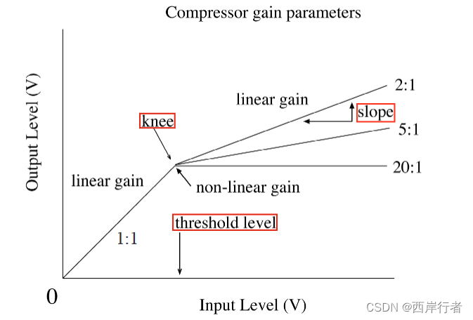 ALC AGC DRC-容易混淆的音频前端算法_drc算法-CSDN博客
