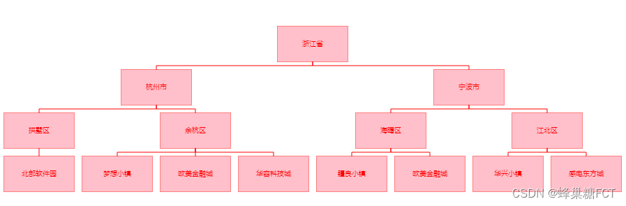 使用canvas画树形结构关系图canvas实现树形结构图 Csdn博客