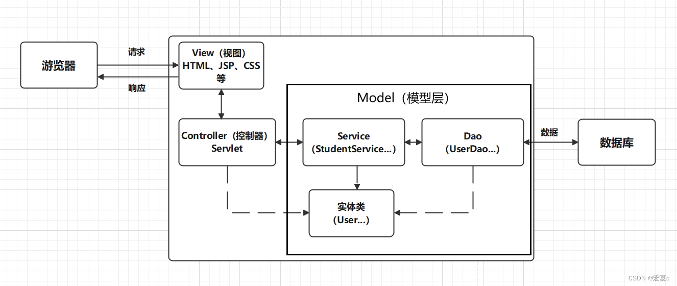 一文带你入门springmvc(简介、知识体系、常用组件、执行流程)spring Mvc执行器 Csdn博客
