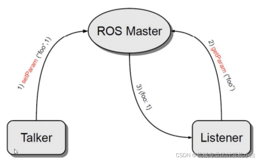 10.ROS编程学习：参数管理机制c++实现_hasparam(component)-CSDN博客