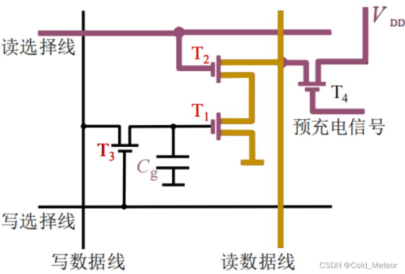 随机只读存储器(DRAM与SRAM的存储原理)_dram 电路图结构-CSDN博客