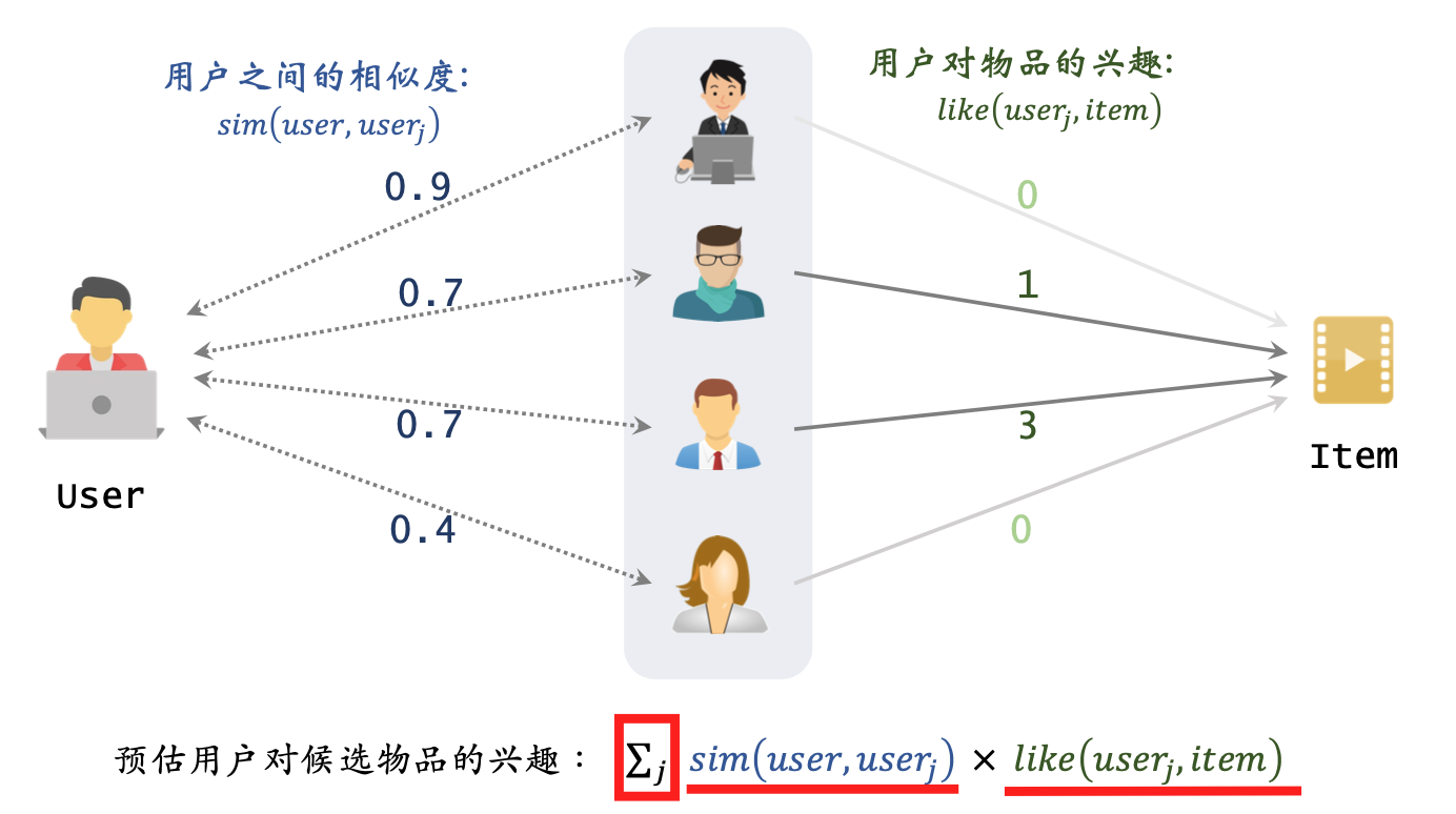 （2）工业界推荐系统-小红书推荐场景及内部实践【UserCF、离线特征处理】_小红书工业品推荐-CSDN博客