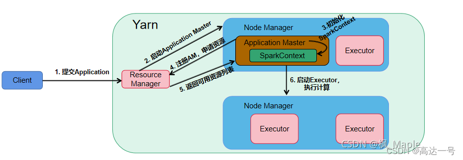 Spark on Yarn 提交任务过程_spark yarn模式提交任务-CSDN博客