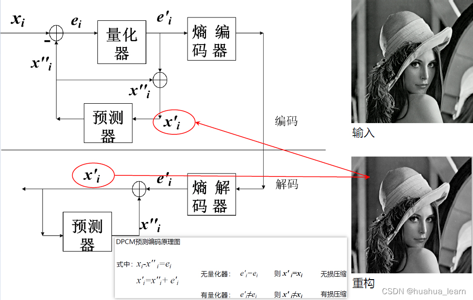 Dpcm编码解码的原理2x2图像dpcm Csdn博客