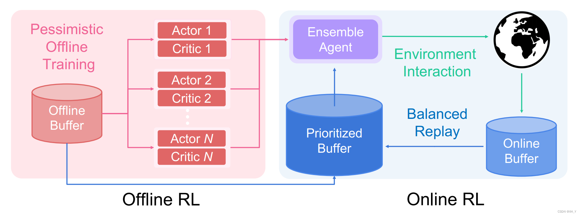 【论文分享】如何完成 Offline RL 的在线部署？工业界应用必不可少！！_offline rl community-CSDN博客