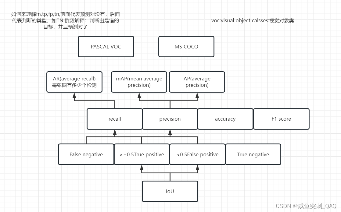 recall，precision，accuracy等参数之间的关系图解_precison recall与制图精度用户精度的关系-CSDN博客