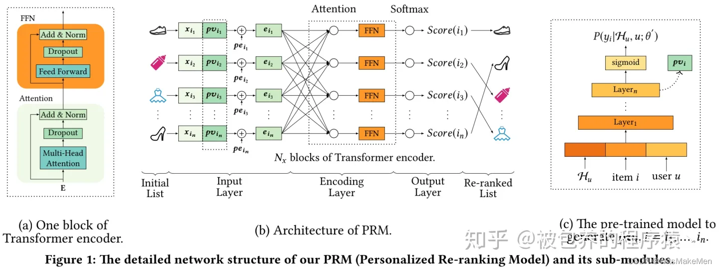 推荐系统如何进行重排序——阿里巴巴PRM模型详解-CSDN博客