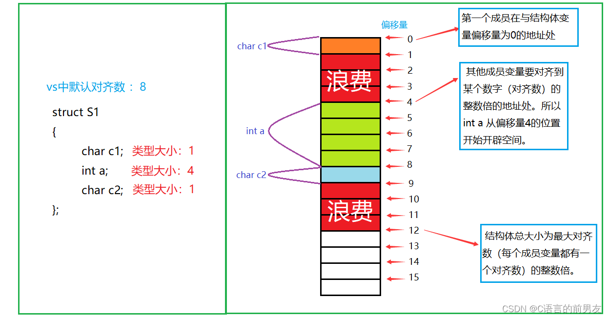 自定义类型:结构体,声明,变量初始化,结构体内存对齐。vba 结构体 Csdn博客