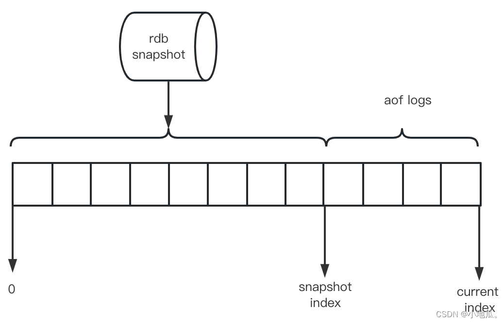 Redis系列3——持久化 Redis 手动持久化 Csdn博客
