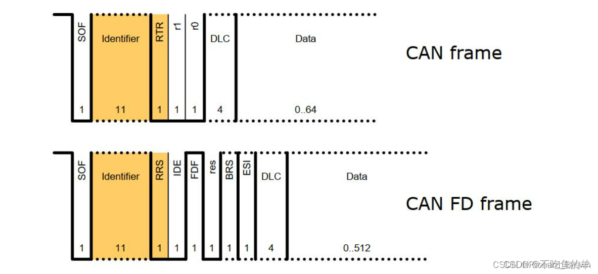 CAN FD总线_canfd报文长度-CSDN博客