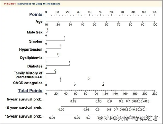 R语言进行复杂抽样设计（Survey-Weighted）logistic回归列线图-Cindex-ROC-校准曲线绘制-外部验证_survey包 r语言logistic回归-CSDN博客