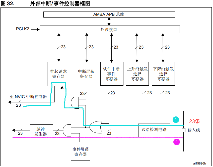 Stm32f4xx Exti学习笔记exti 所有的gpio口相同pin不能触发中断 Csdn博客