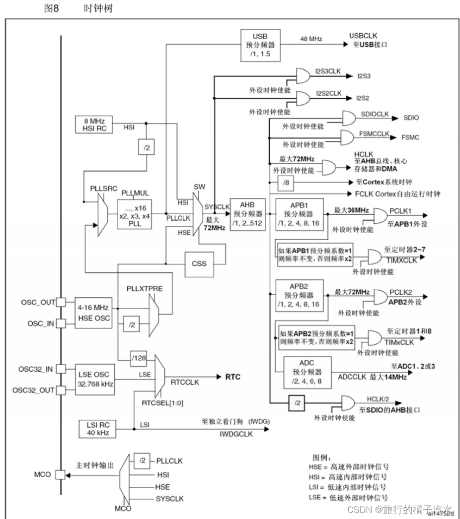【嵌入式学习 Stm32f103 Tim 定时中断和外部时钟】stm32f103外部中断进行定时 Csdn博客