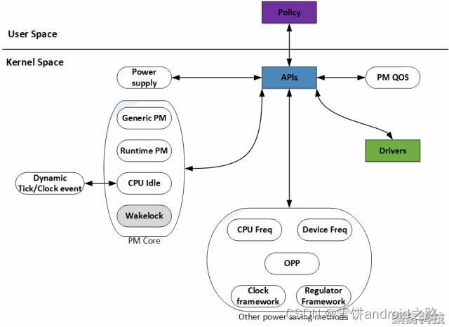 【Linux kernel】Linux电源管理(1)_整体架构_linux 电源管理驱动-CSDN博客