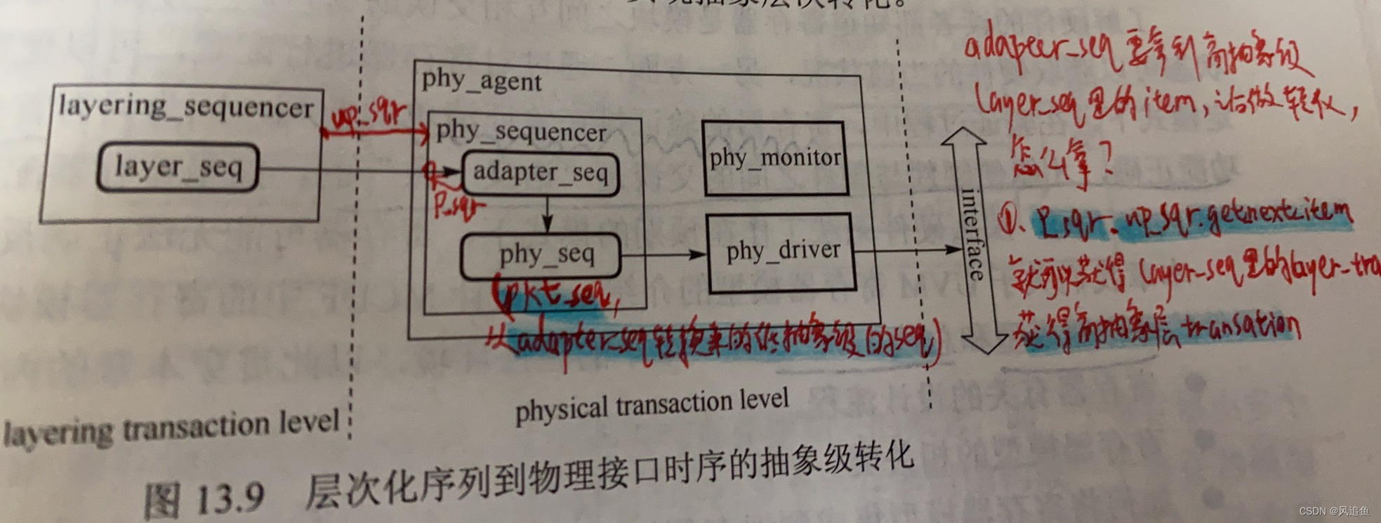 一、virtual Sequence 与virtual Sequencer 二、layering Sequencesequence怎么挂载在