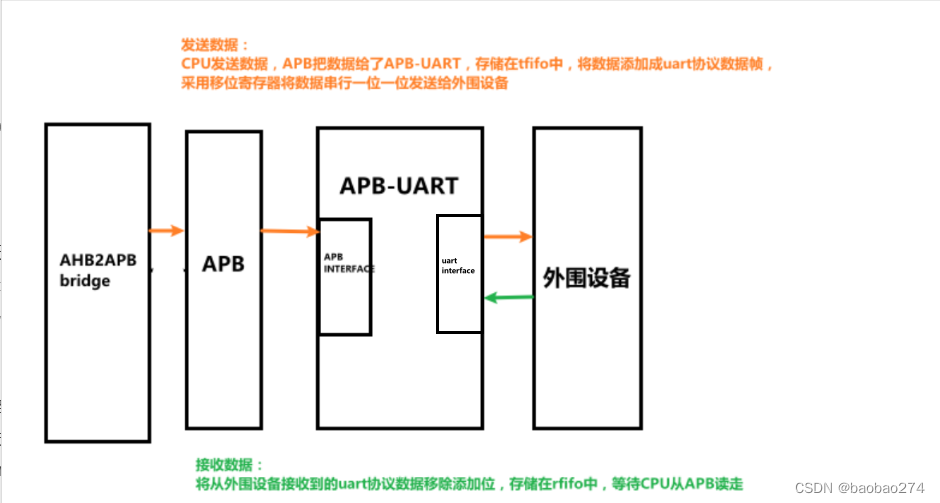 APB-UART-1_apb fifo uart-CSDN博客