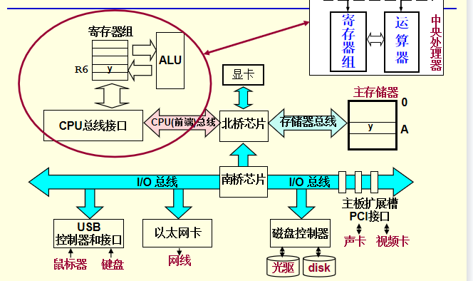 PC机组成——主板、芯片组与BIOS-CSDN博客