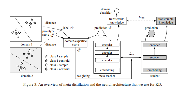 Meta-KD: A Meta Knowledge Distillation Framework for Language Model Compression across Domains翻译 ...