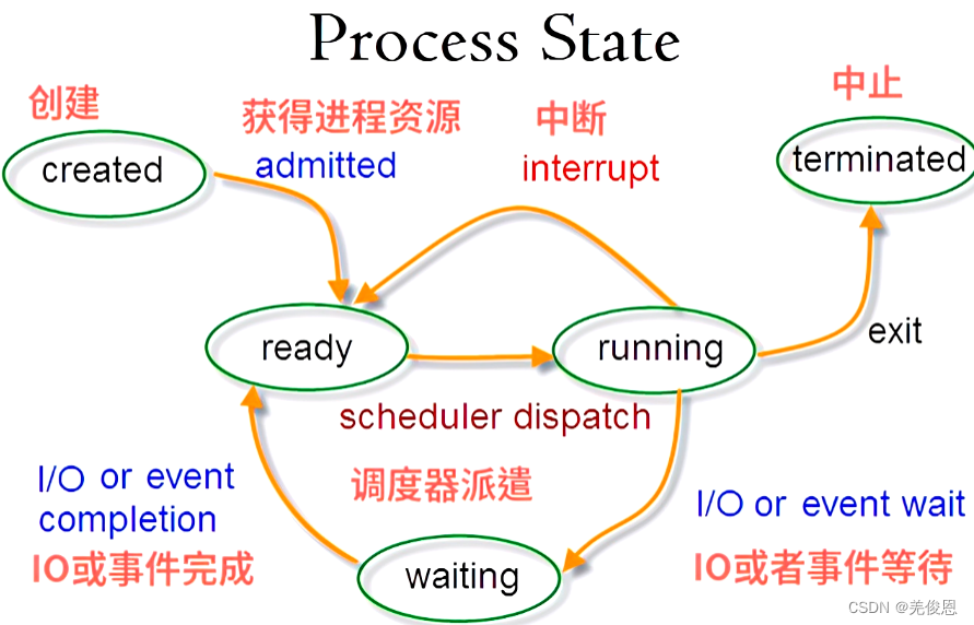 Docker进程异常终止导致的僵尸进程处理思路docker 休眠进程关闭 Csdn博客