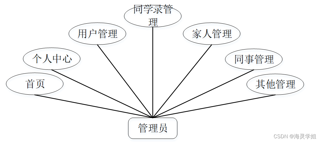 [附源码]JAVA+ssm计算机毕业设计个人人际关系管理软件（程序+Lw)-CSDN博客