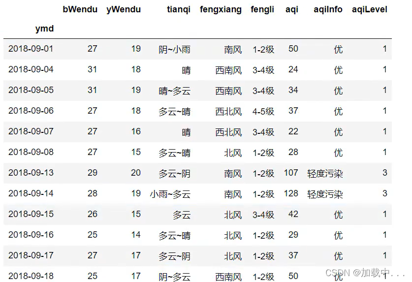 Pandas教程 下载、读取、查询、新增列、统计函数pandas Ioc Csdn博客