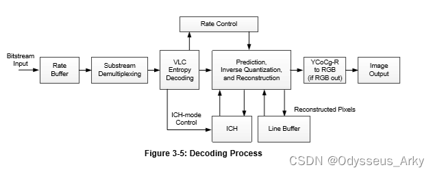 VESA DSC简单解析-CSDN博客