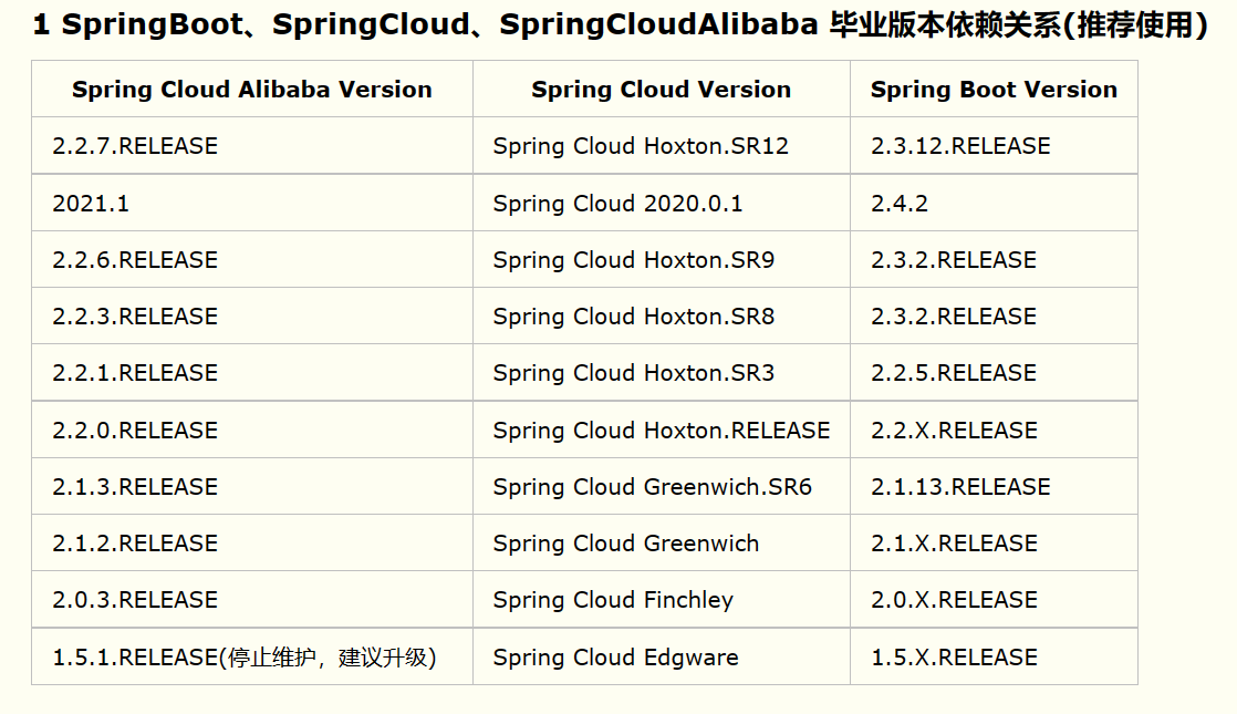 Spring Boot Cloud Alibab Cloud版本对照_cloud 2021.0.0 对应alibabcloud-CSDN博客