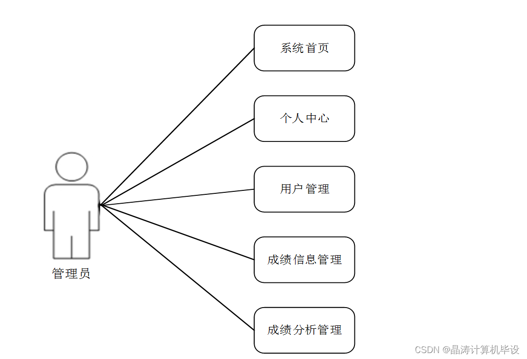 计算机毕设ssm基于java的学习分析诊断系统we1229(源码+数据库+LW)-CSDN博客