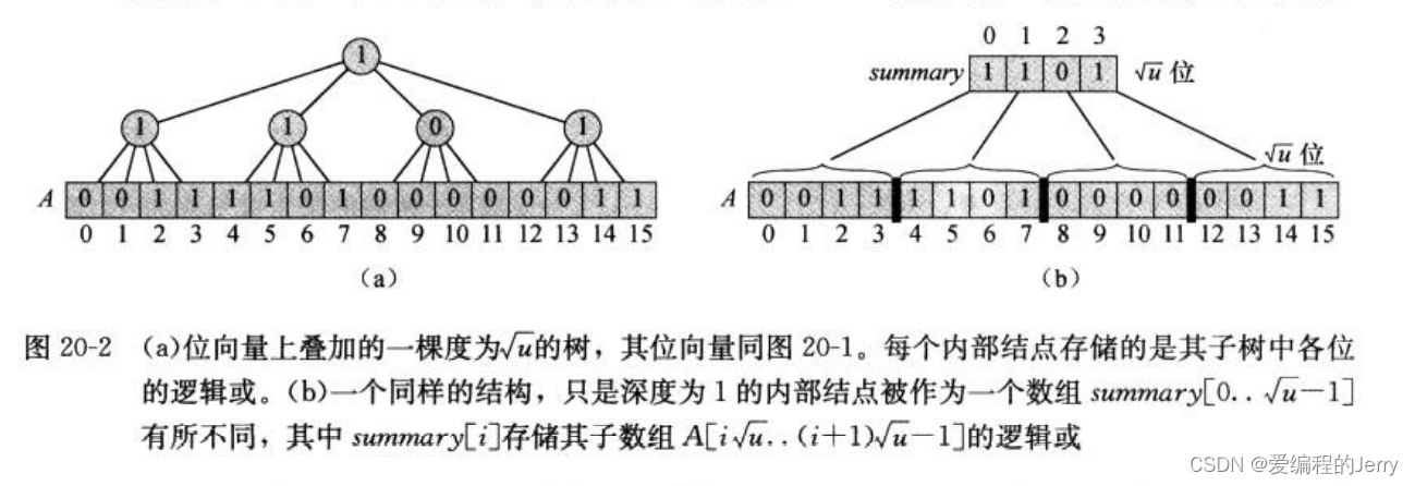 第20章-van Emde Boas树 20.1-基本方法_van emode boas trees-CSDN博客