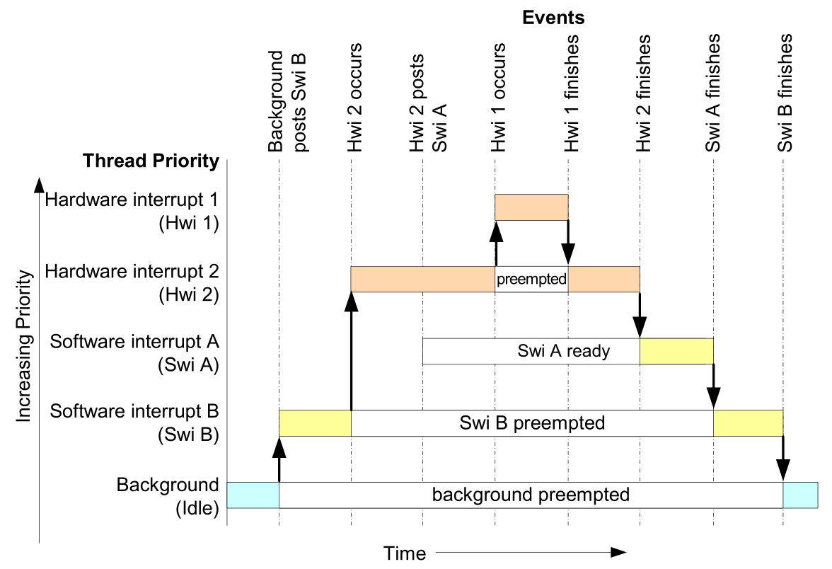 TI-RTOS Kernel(SYS/BIOS)---线程模块_ti bios多线程-CSDN博客