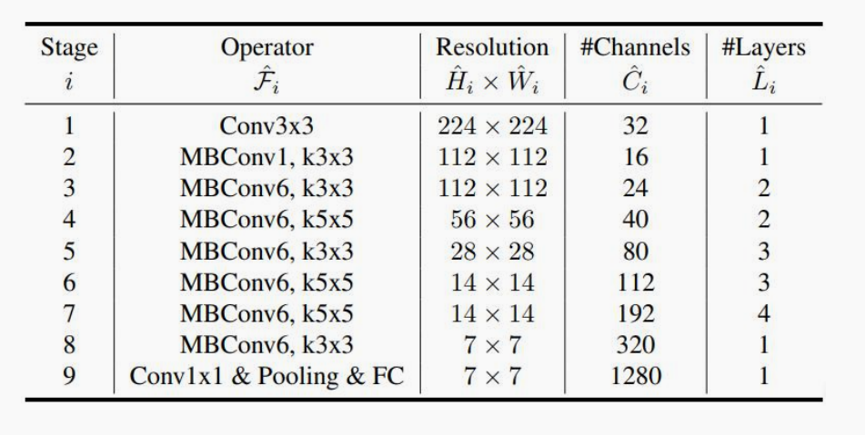 EfficientNet与EfficientDet的详解_connext和efficienctnet哪个更强-CSDN博客