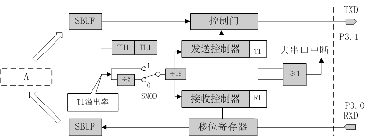 Stc51单片机 双机串口通讯实验（数据的收发及lcd1602显示）csdnstc单片机串口通信实验 Csdn博客