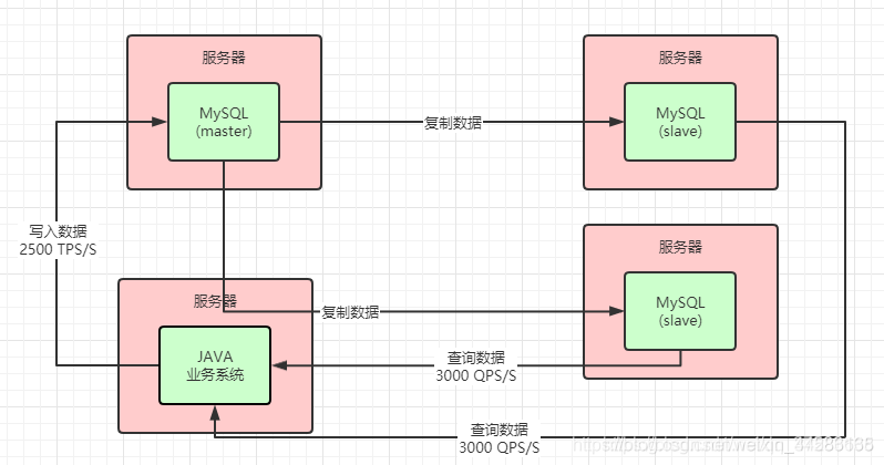 MySQL：为什么要搭建一套MySQL主从架构_为什么分布式数据库经常要重做主从-CSDN博客