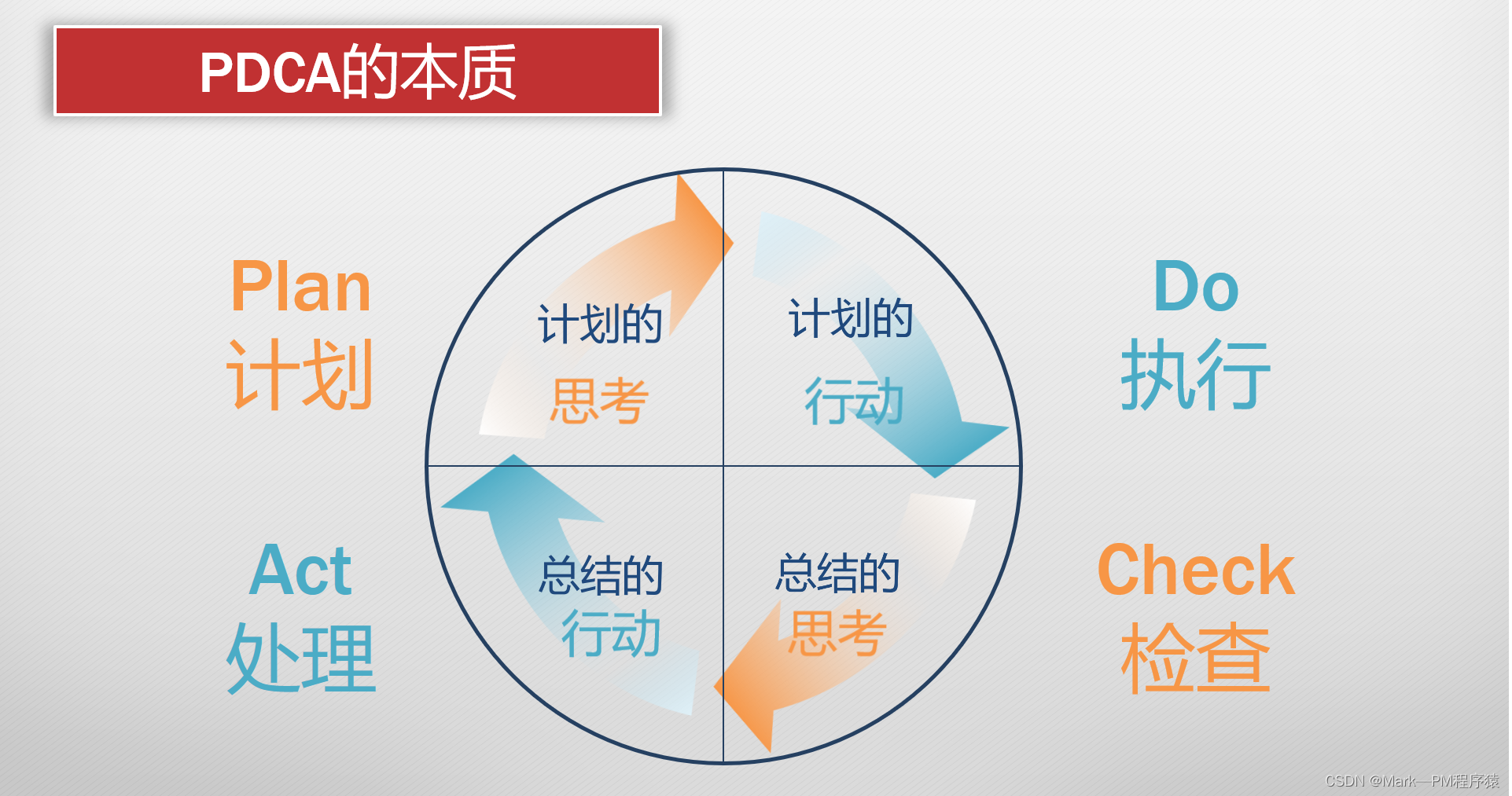 【质量工具】PDCA循环的概念及应用-CSDN博客