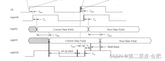 Fpga时序分析fpga 的时序分析是怎么计算出来的 Csdn博客