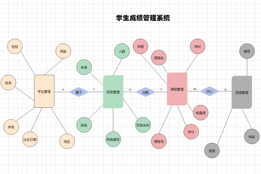 学生成绩管理系统简单e R图系统分析与设计作好学生成绩管理的需求分析画出e R图并将其转化为满足3nf的关 Csdn博客 