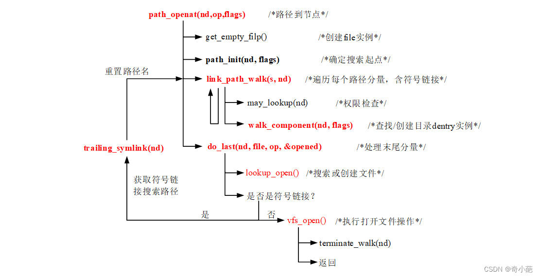文件系统(七)—图解进程文件操作_struct path-CSDN博客