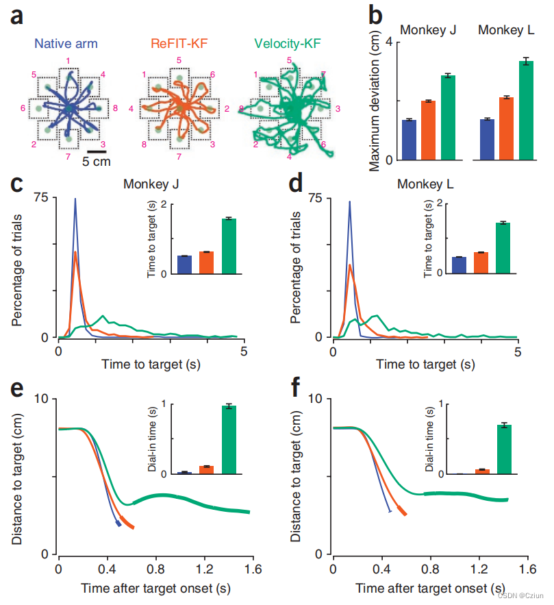 【论文阅读】A high-performance neural prosthesis enabled by control algorithm design-CSDN博客
